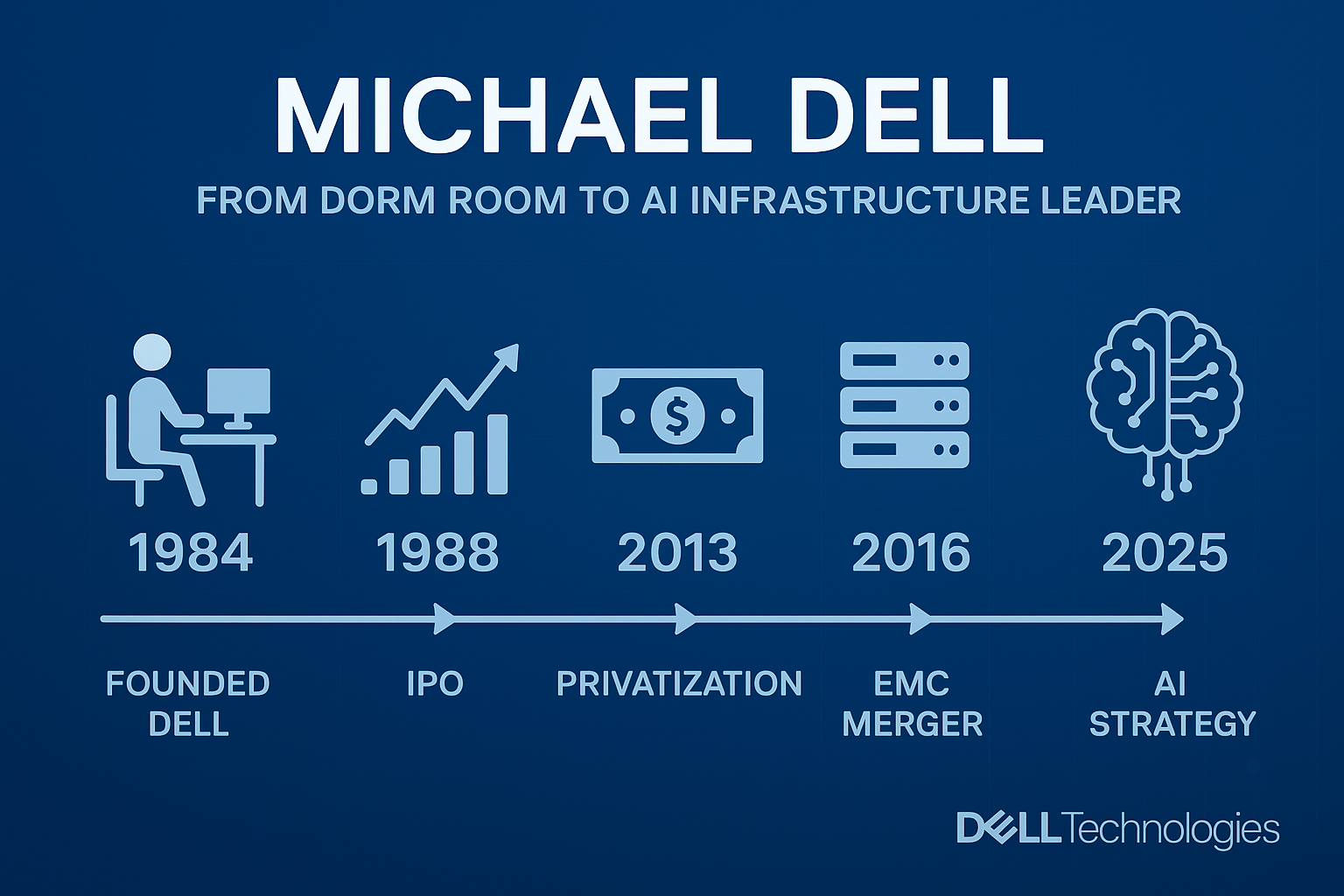 Michael Dell Dorm Room to AI Structure Leader 2025